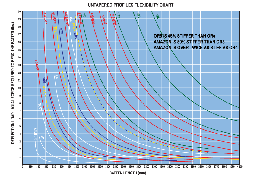 Fibreglass Flexibility Charts - Permex Products Australia