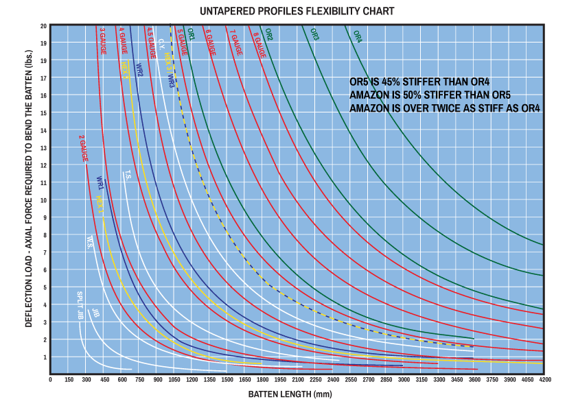 Fibreglass Flexibility Charts - Permex Products Australia
